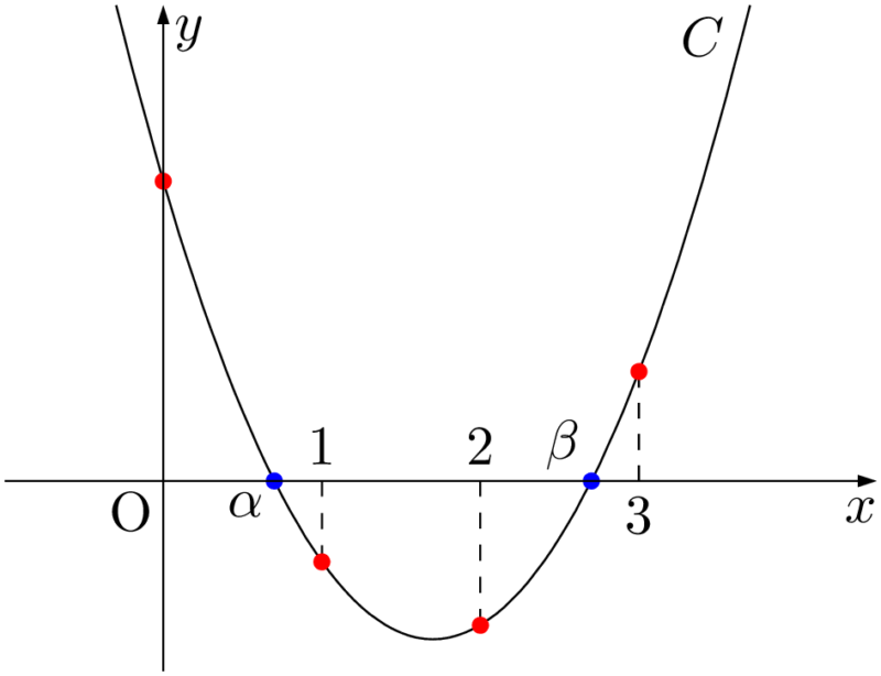 【数学IA】放物線とx軸の共有点に関する問題 | 大学入試数学の考え方と解法